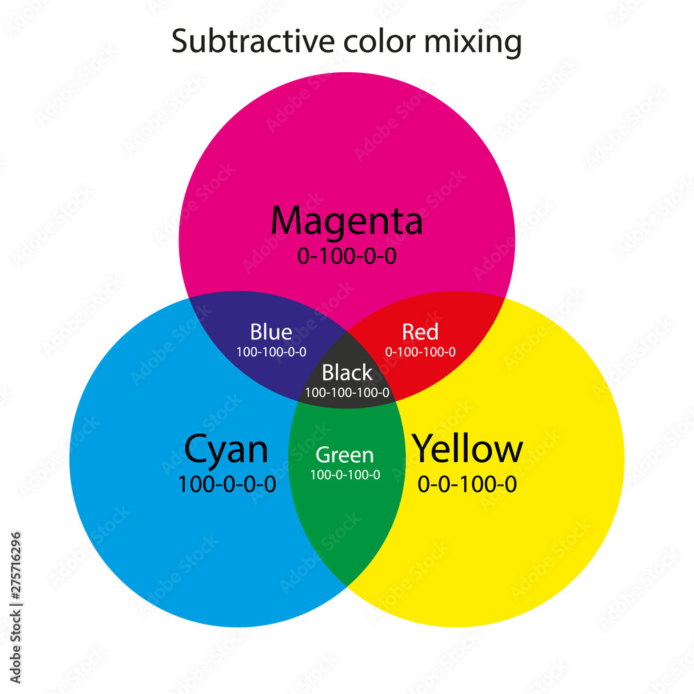 Subtractive color mixing. CMY color scheme Stock Vector | Adobe Stock