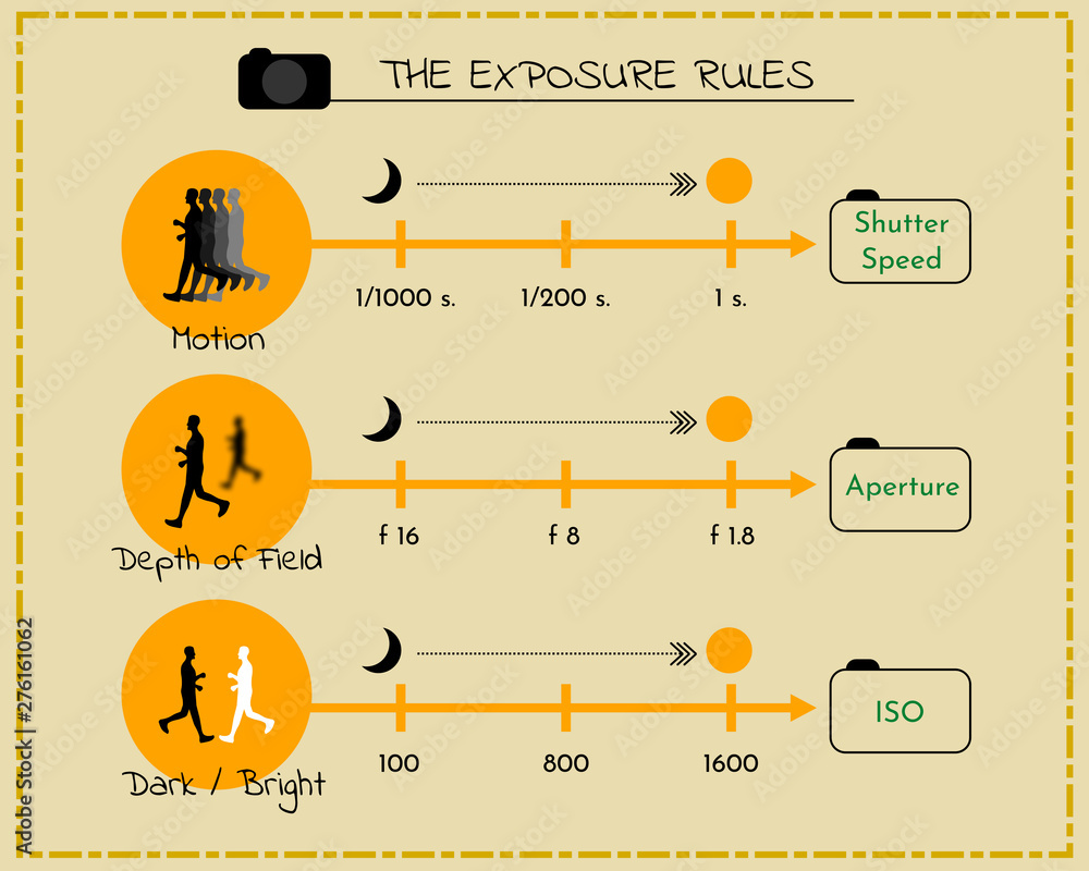 The exposure triangle relationship rule for photography Stock Vector ...
