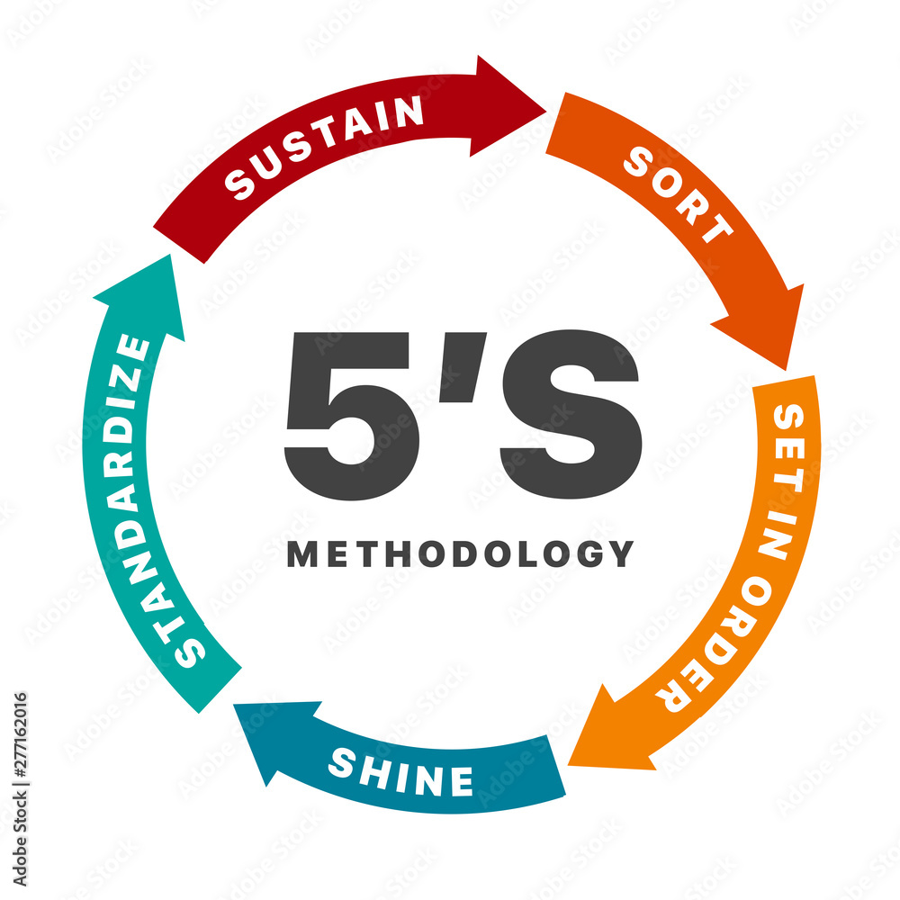 5S methodology management with arrow chart banner. Sort. Set in order ...