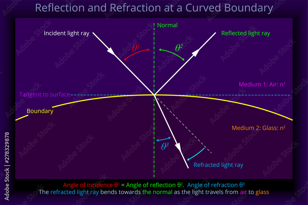 Reflection and Refraction at a Curved Boundary vector de Stock | Adobe ...