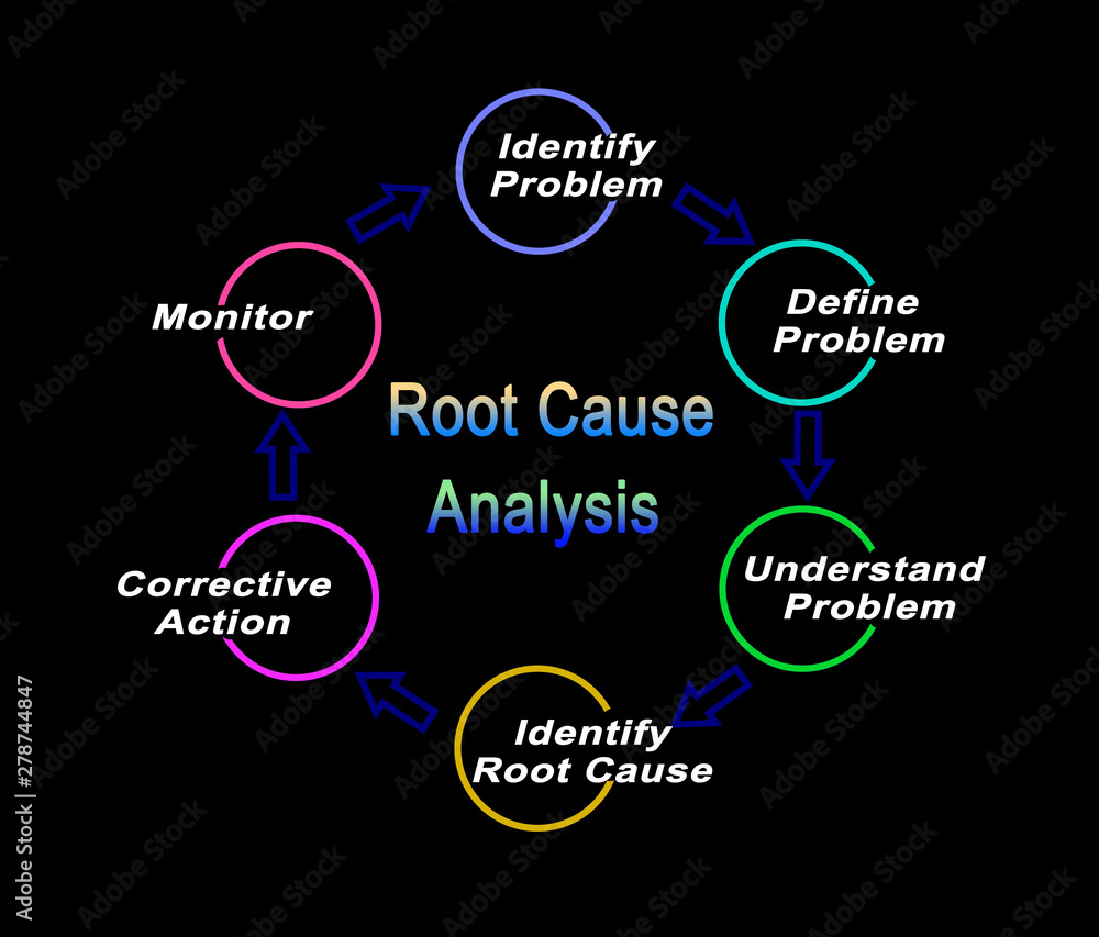 Components of Root Cause Analysis Stock Illustration | Adobe Stock