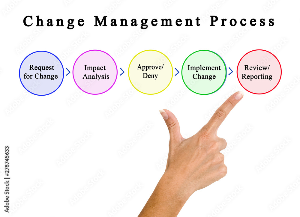 Components of Change Management Process Stock Photo | Adobe Stock