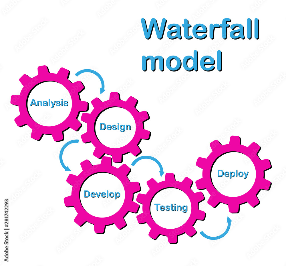 A simplified model of software development called the waterfall model ...