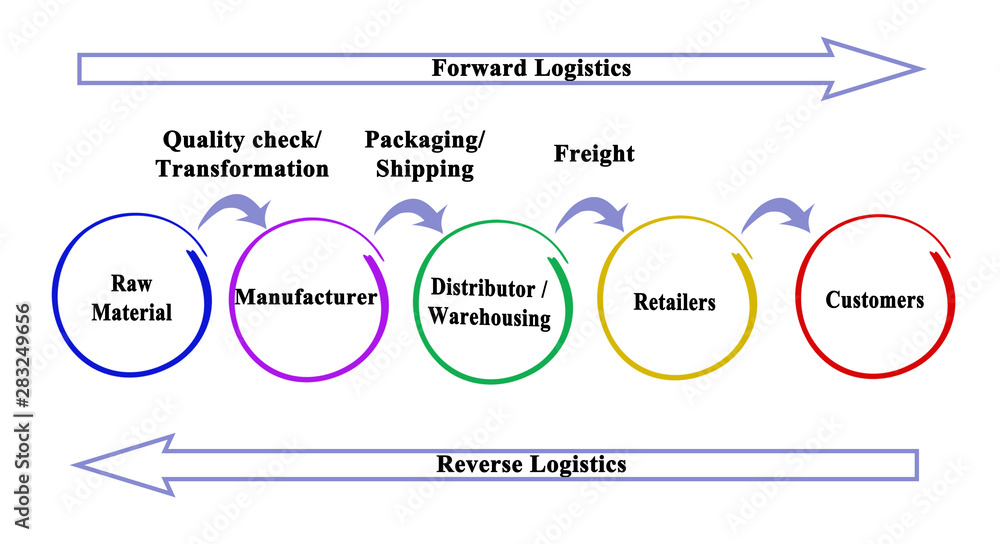 Diagram of Forward and Reverse Logistics Stock Photo | Adobe Stock
