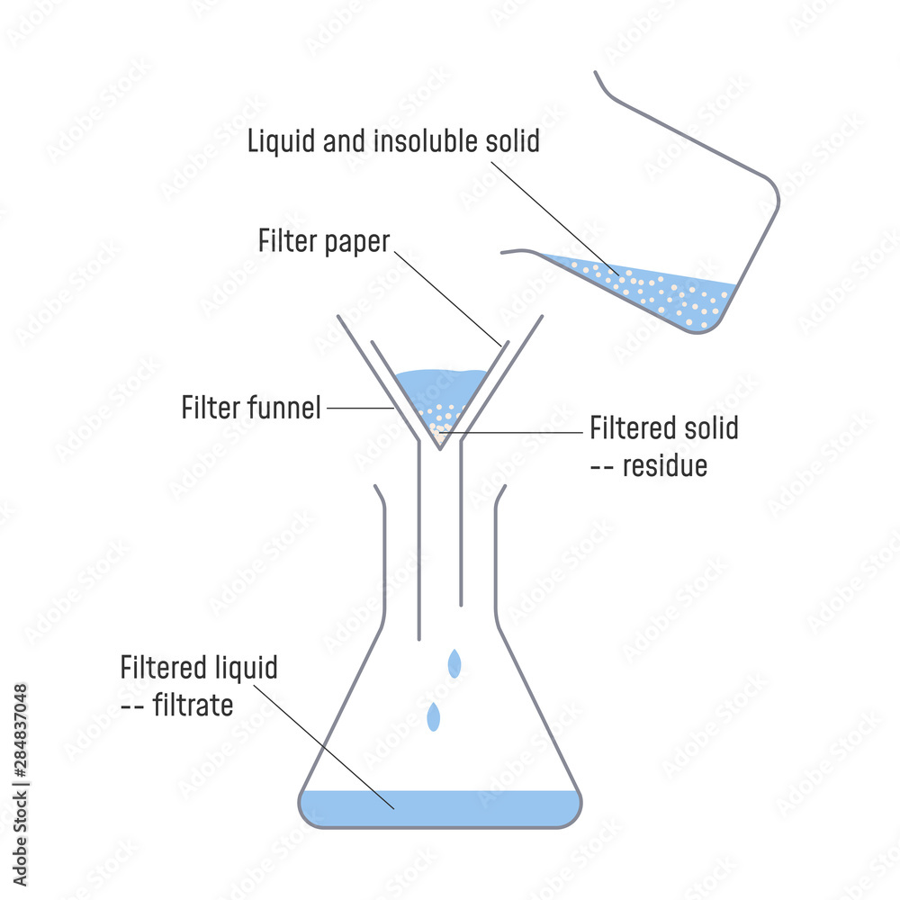 Filtration. Separating Mixtures Stock Vector | Adobe Stock