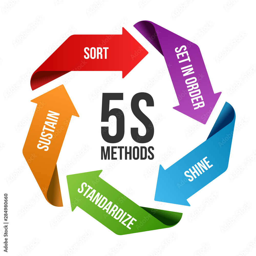 5S methodology management with circle arrow roll chart. Sort. Set in ... 5S methodology management with circle arrow roll chart. Sort. Set in ...