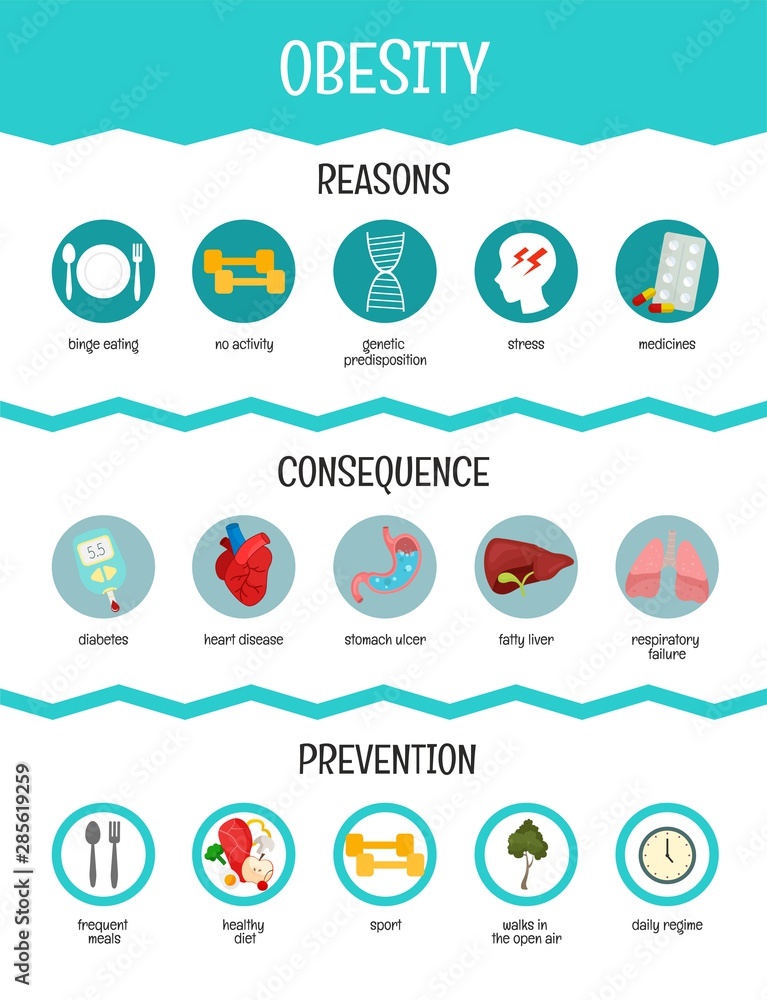 Vector medical poster obesity. Reasons of the disease. Prevention ...