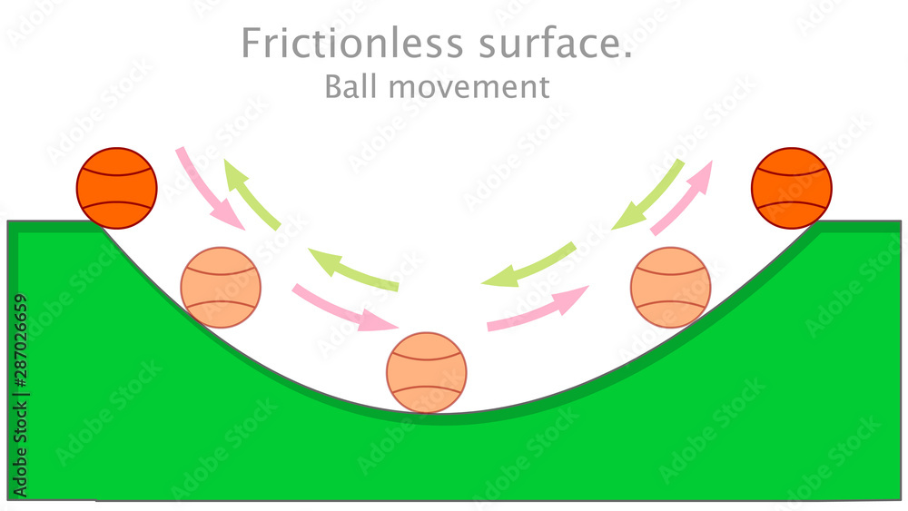 Frictionless curved surface. Basketball ball movement. Annotated ...