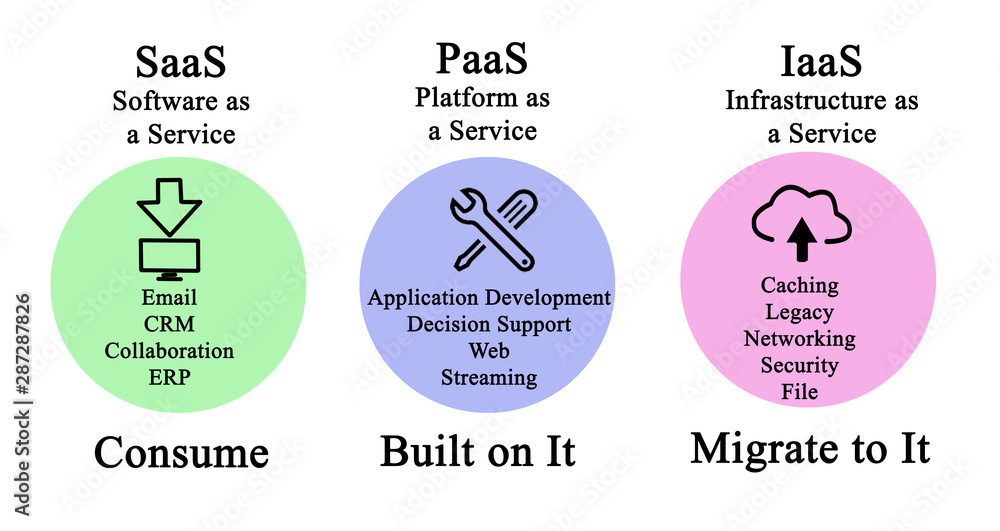 Comparison of SaaS, PaaS, and IaaS Stock Illustration | Adobe Stock