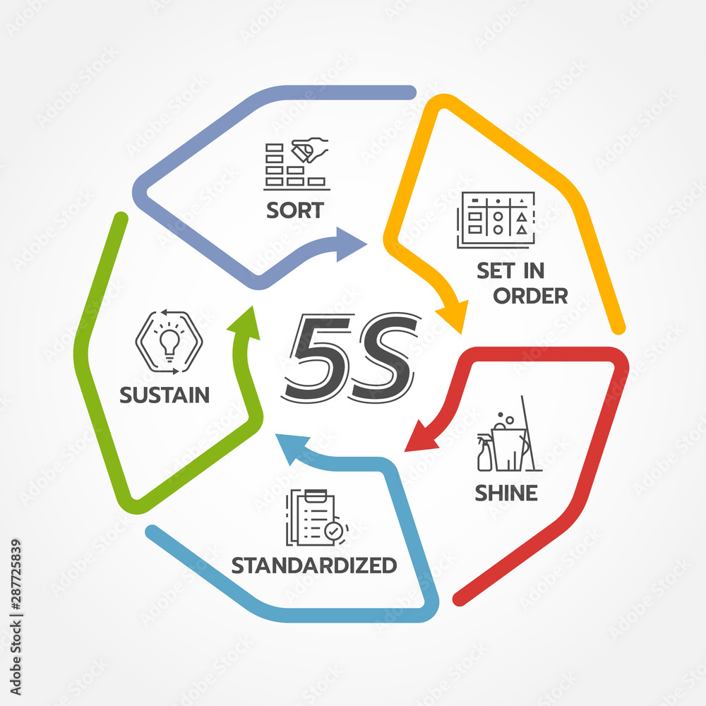 Vetor de 5S methodology management with circle arrow line roll diagram ... Vetor de 5S methodology management with circle arrow line roll diagram ...