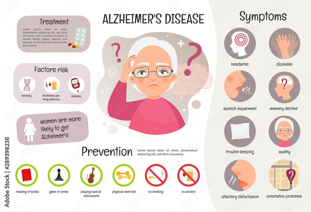 Vector medical poster Alzheimer's disease. Symptoms of the disease. Prevention. Illustration of ...