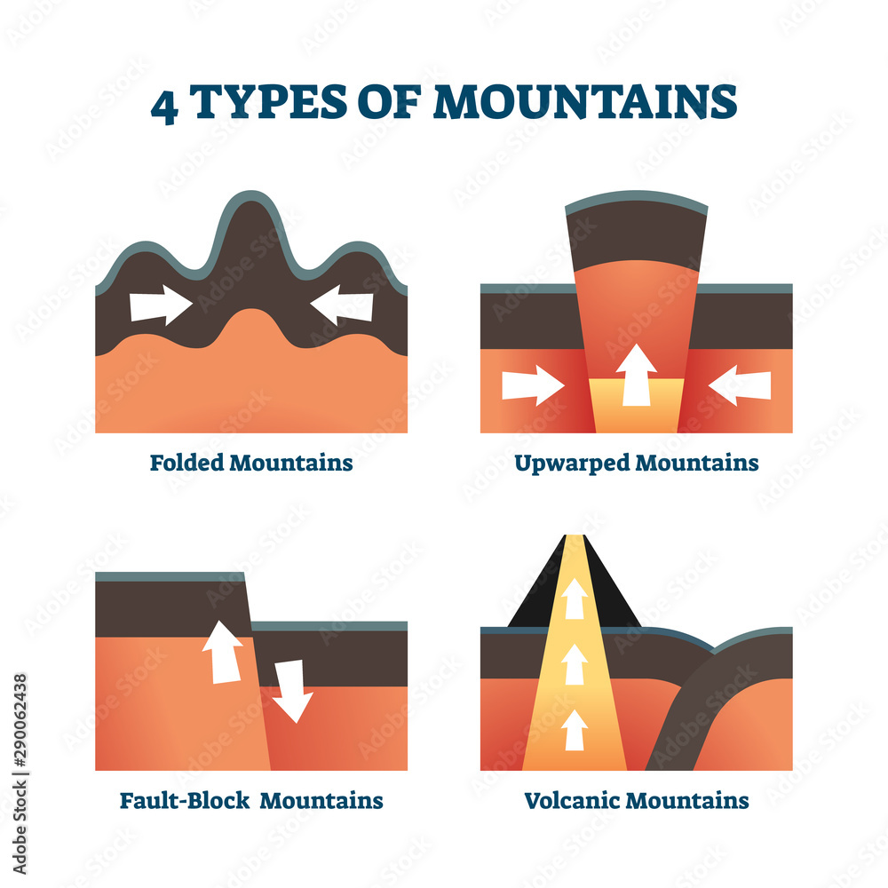 Four types of mountains vector illustration. Labeled formation ...