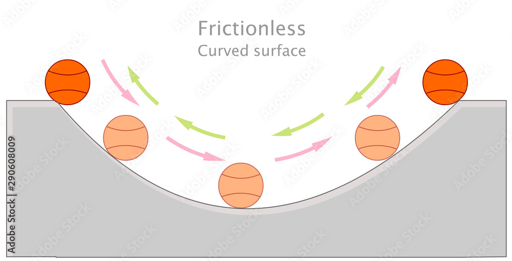 Frictionless surface. Curved plane. Rotational motion. Basketball ball ...