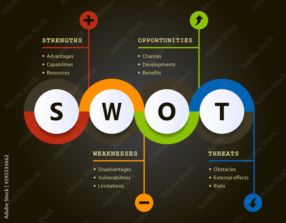 Swot analysis evolution chart with explanations and main objectives ...