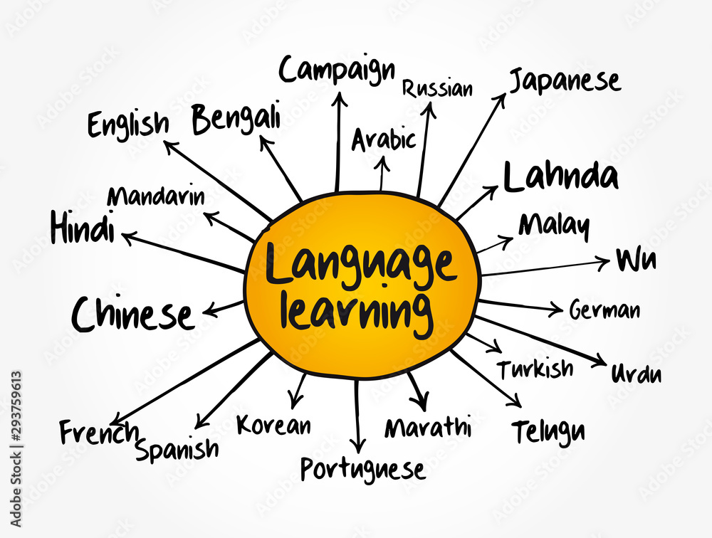Different Language learning mind map, education business concept for ...