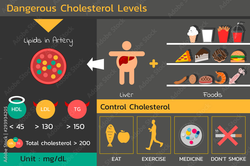 High Cholesterol Chart