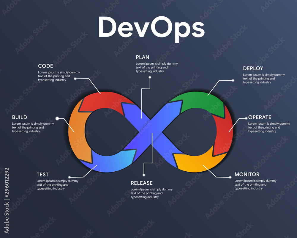 Devops Infographic the Concept of development and operations ...