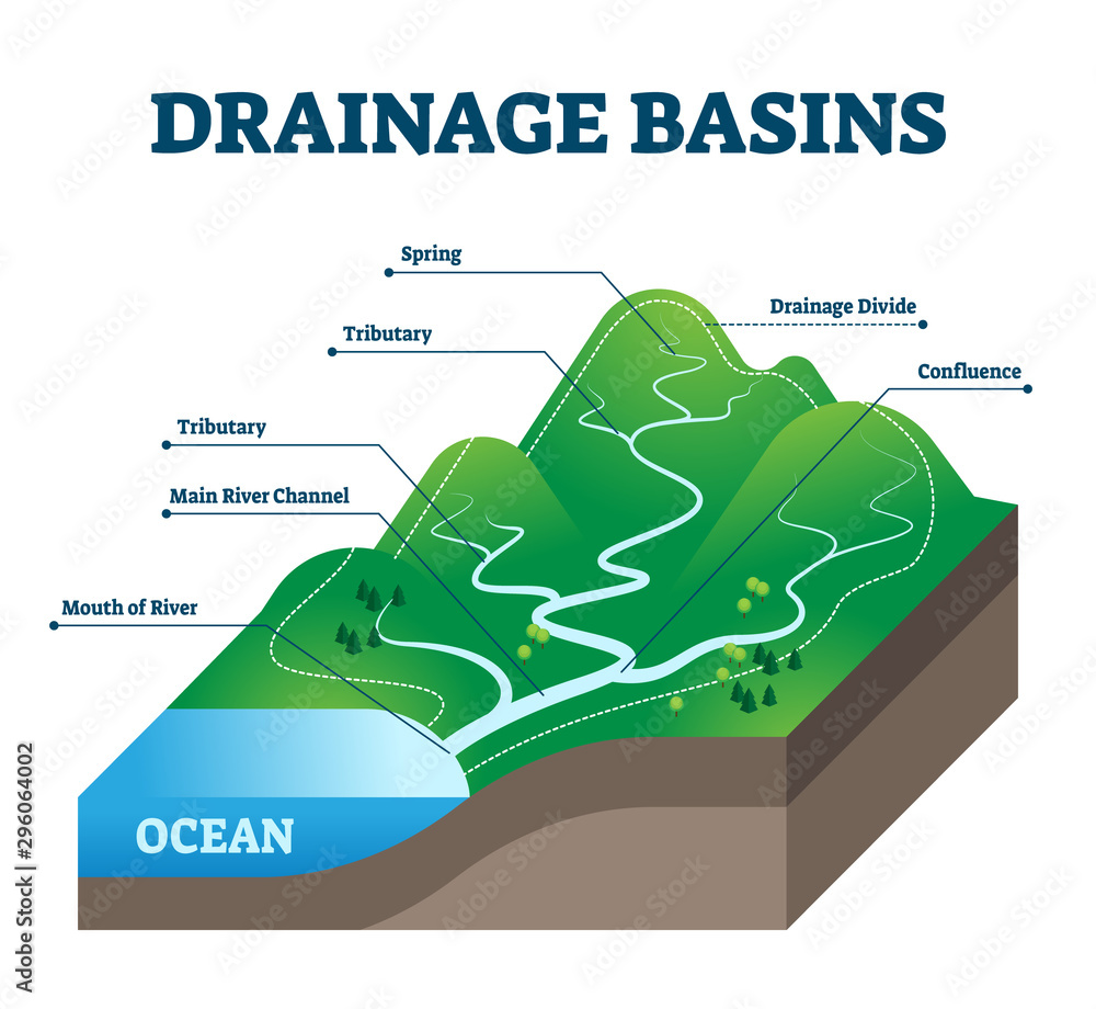 Drainage basins vector illustration. Labeled educational rain water ...