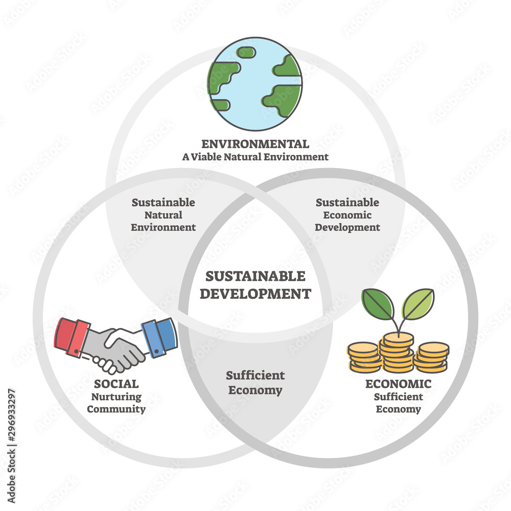 Sustainable nature development outline diagram concept vector ...