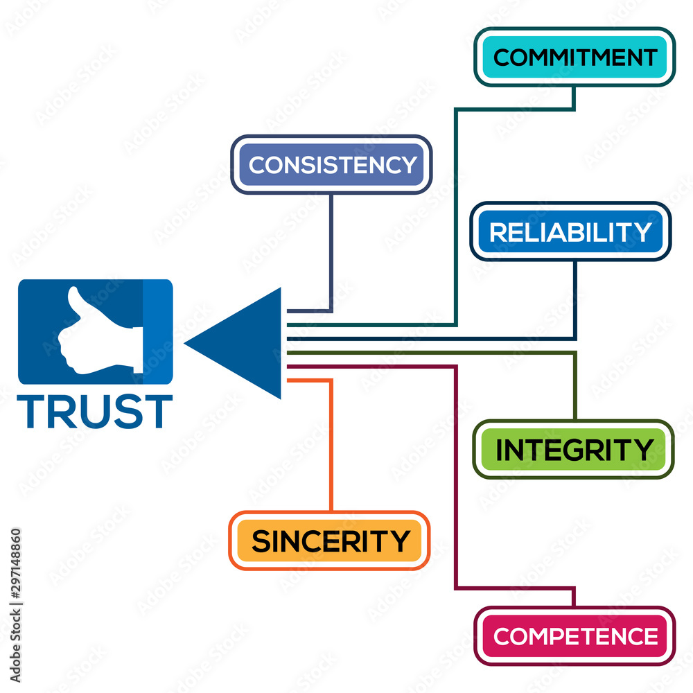 Trust process infographic, flat design. Concept map about trust process ...