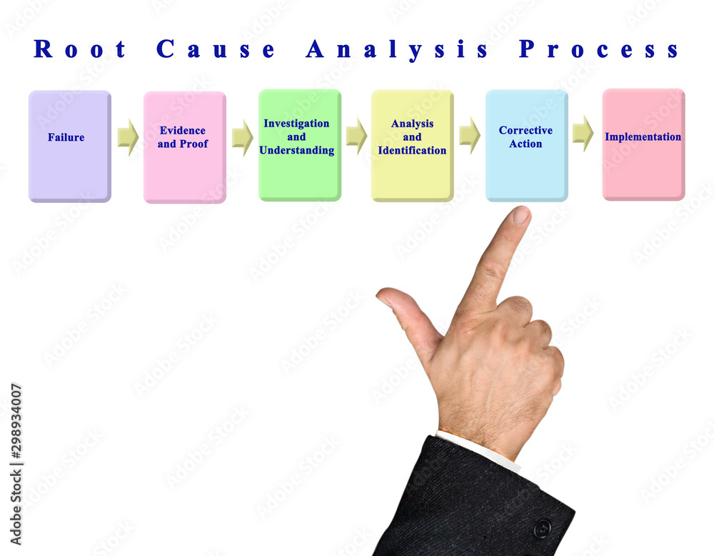 Presenting Root Cause Analysis Process. Stock Photo | Adobe Stock