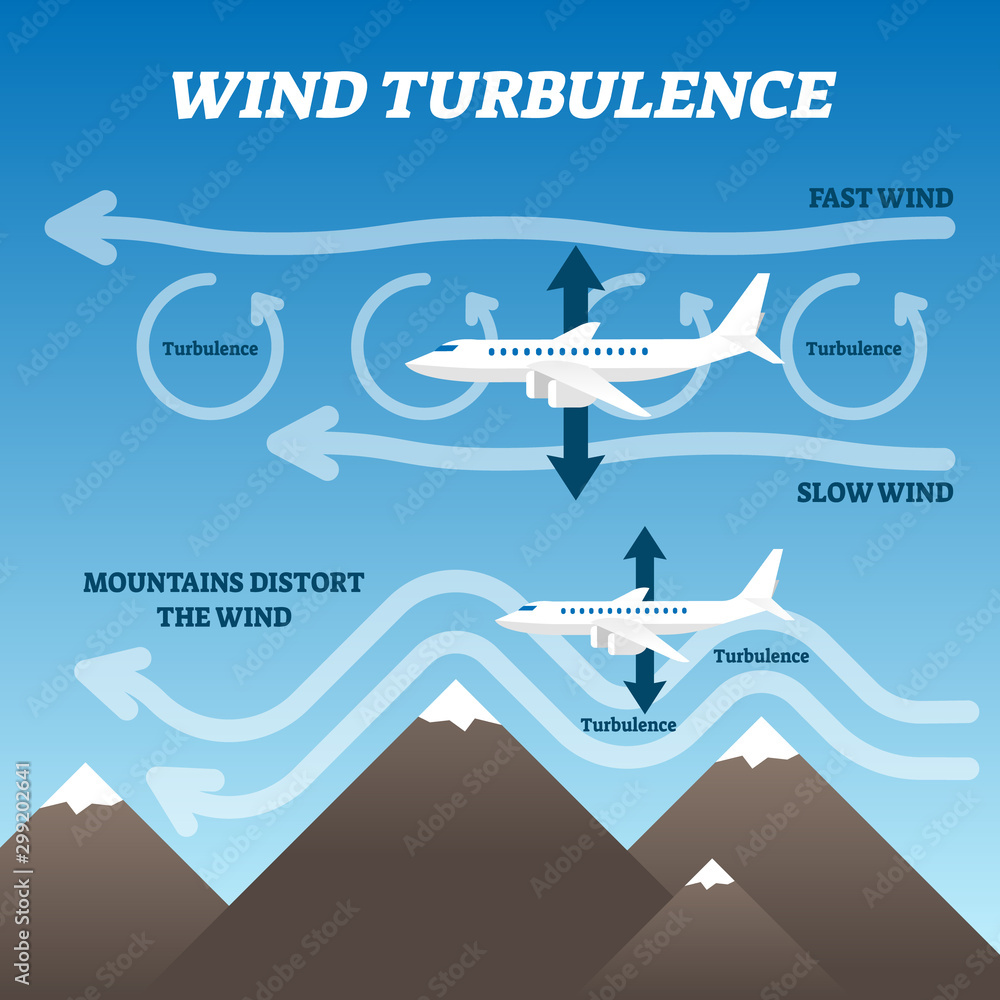 Wind turbulence vector illustration. Labeled air rotate explanation ...