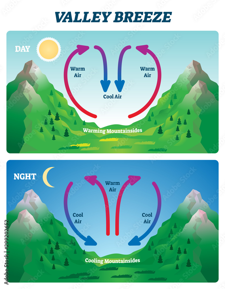 Valley breeze vector illustration. Labeled mountain wind direction ...