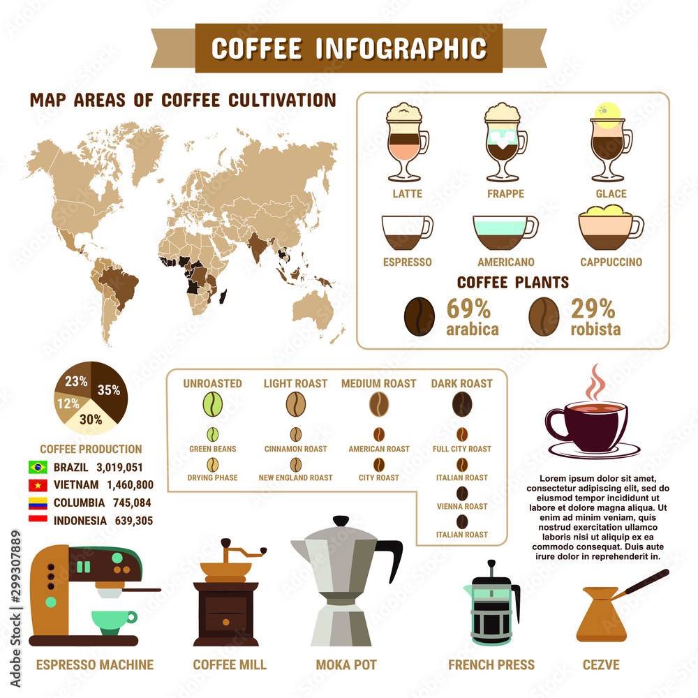 Coffee Infographic of coffee types and their preparation. Coffee house ...