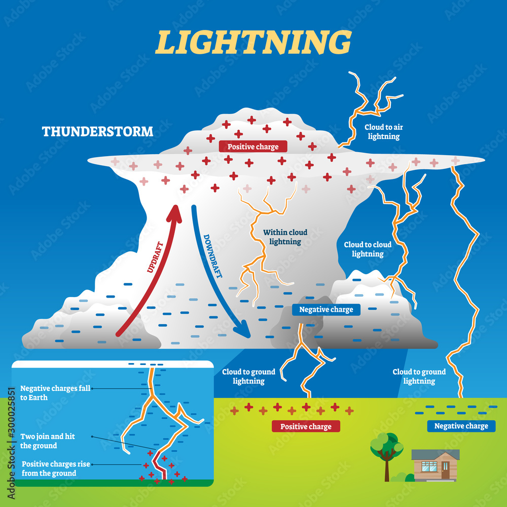 Lighting vector illustration. Labeled educational thunder strike scheme ...