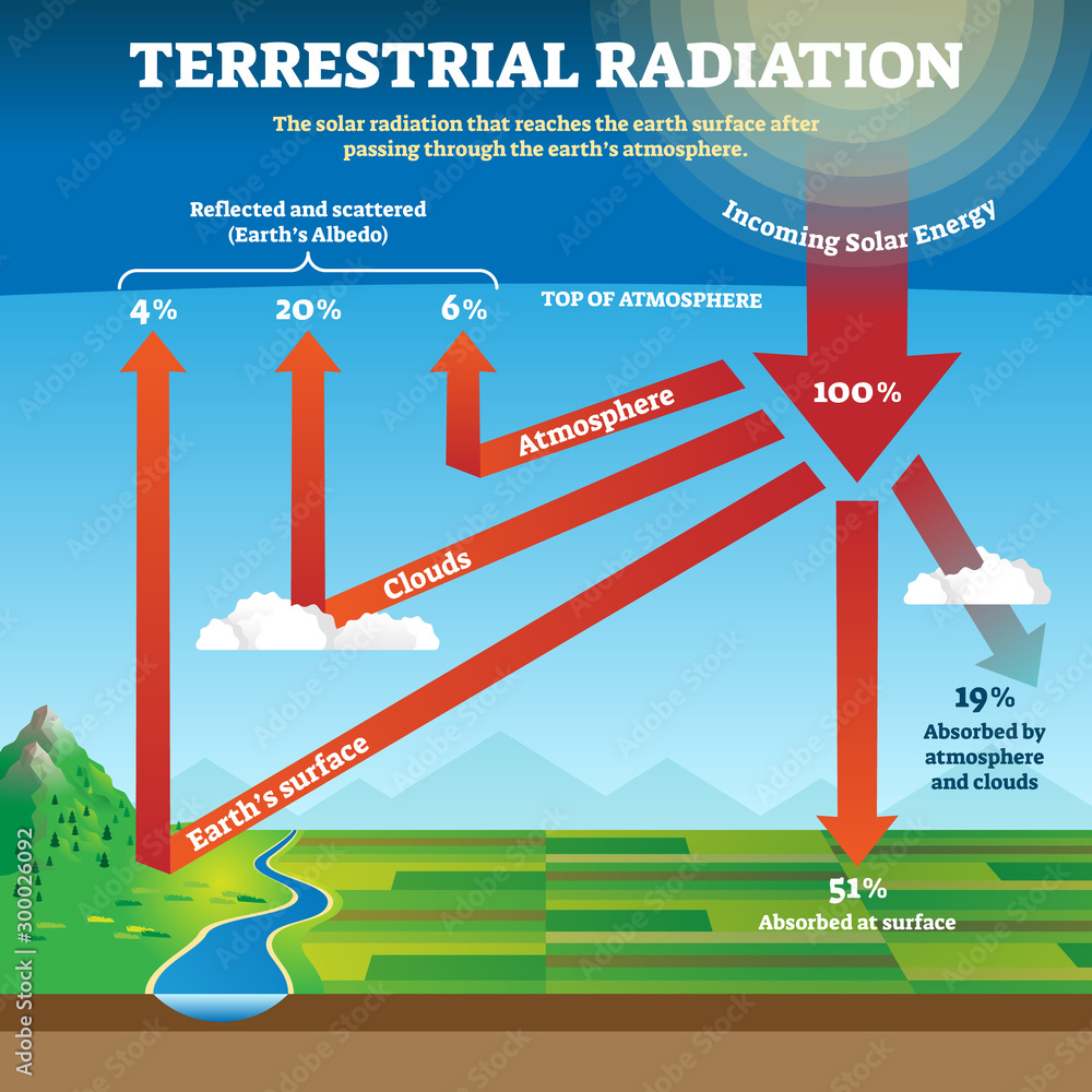 Terrestrial radiation vector illustration. Labeled educational solar ...