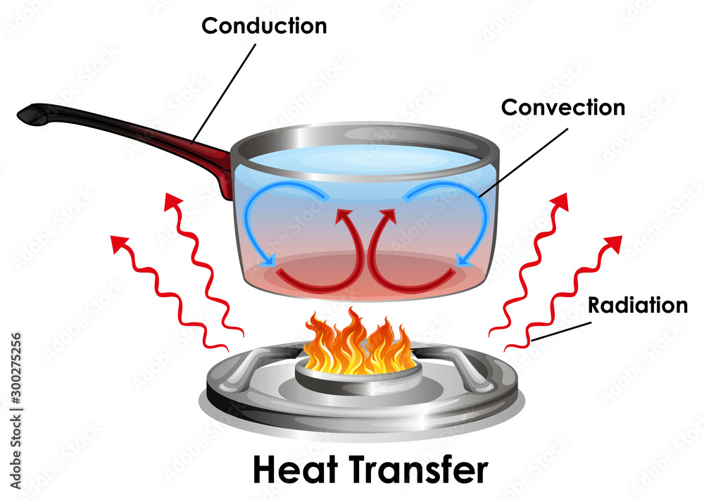 Diagram showing how heat transfer Stock Vector | Adobe Stock