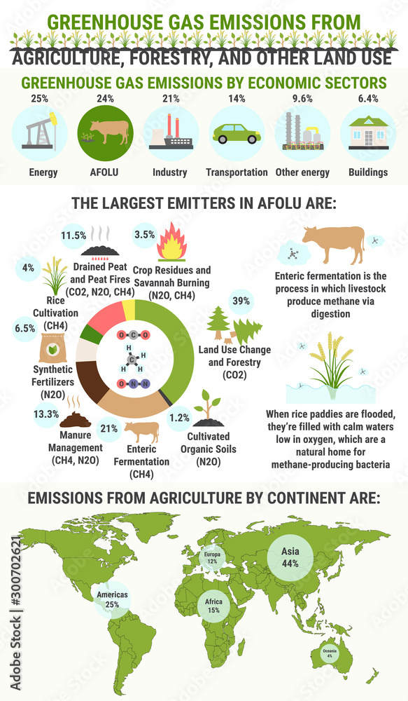 Infographic of global greenhouse gas emissions by agriculture, forestry ...