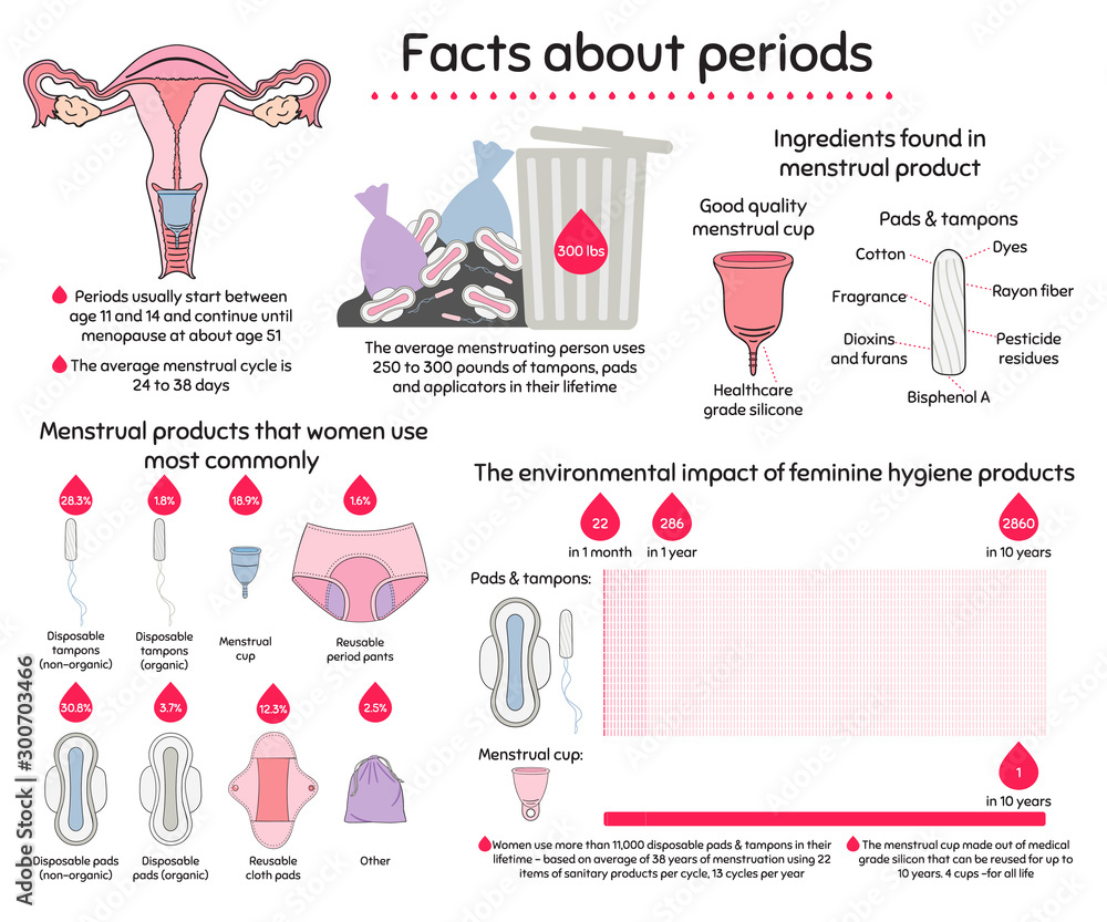 Menstruation infographic of ingredients and environmental impact of ...