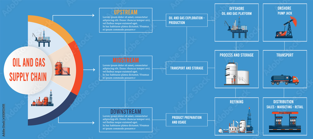 Oil and Gas Supply Chain infographic. Vector illustration. Stock Vector ...