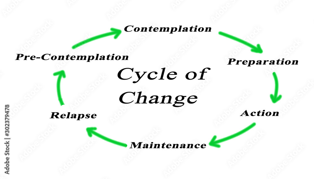 Components of Cycle of Change Stock Illustration | Adobe Stock