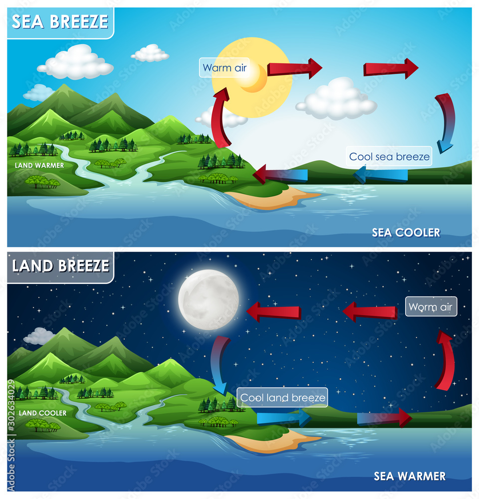 Science poster design for land and sea breeze Stock Vector | Adobe Stock