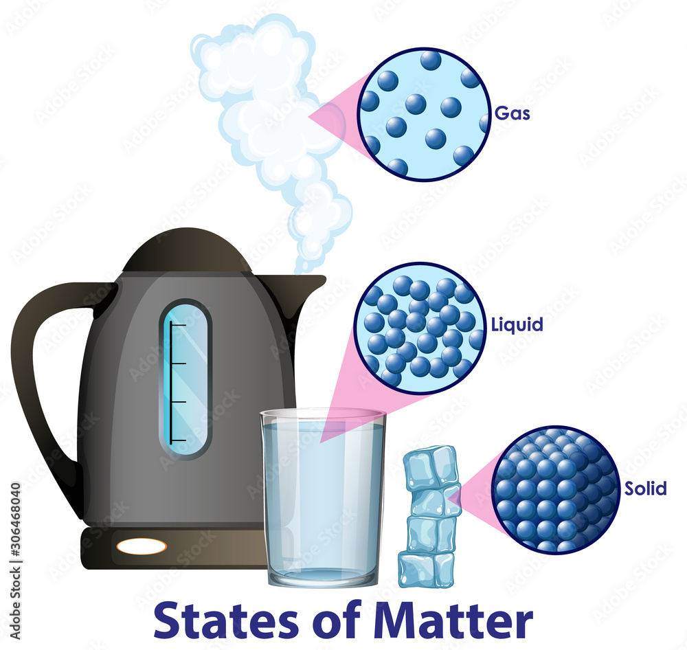 Diagram showing different states of matter Stock Vector | Adobe Stock