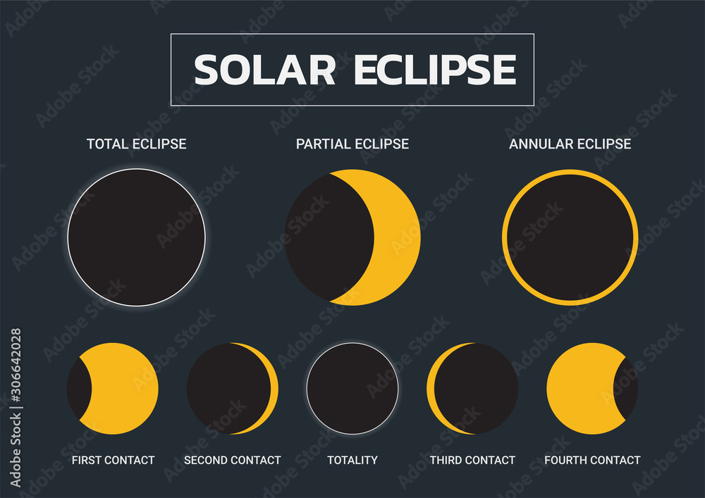 Type of solar eclipse and Phase of solar eclipse infographic Stock ...