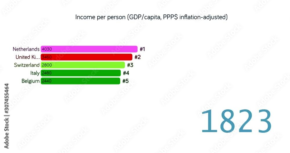 Rating of countries by GDP. GDP per capita adjusted for inflation chart ...