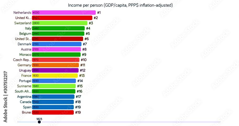 Rating of All countries by GDP Scheme. GDP per capita adjusted for ...