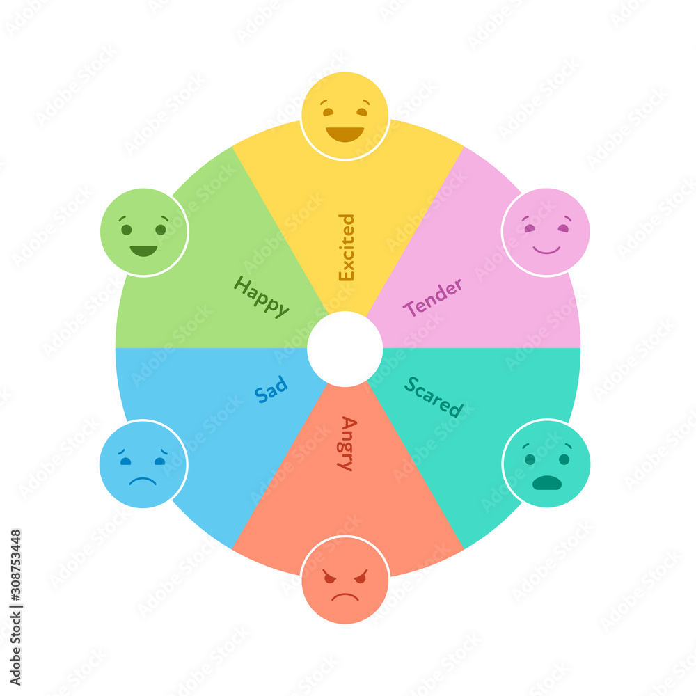 Basic emotion concept. Circle wheel dial infographic chart. Vector flat ...