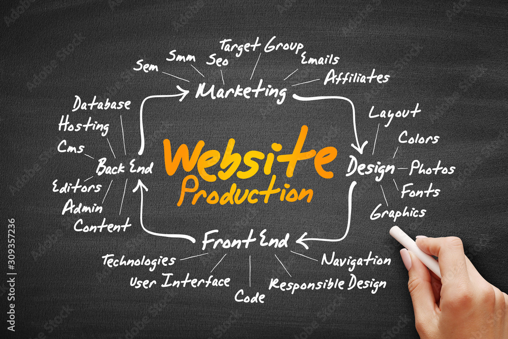 Website production mind map flowchart Stock Photo | Adobe Stock