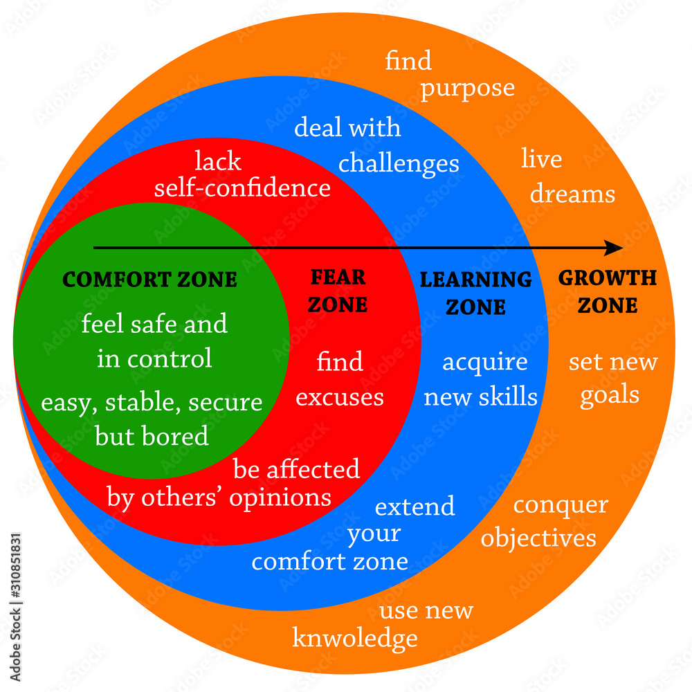 Learning Zone A Diagram Showing The Different Zones Of A Person, With