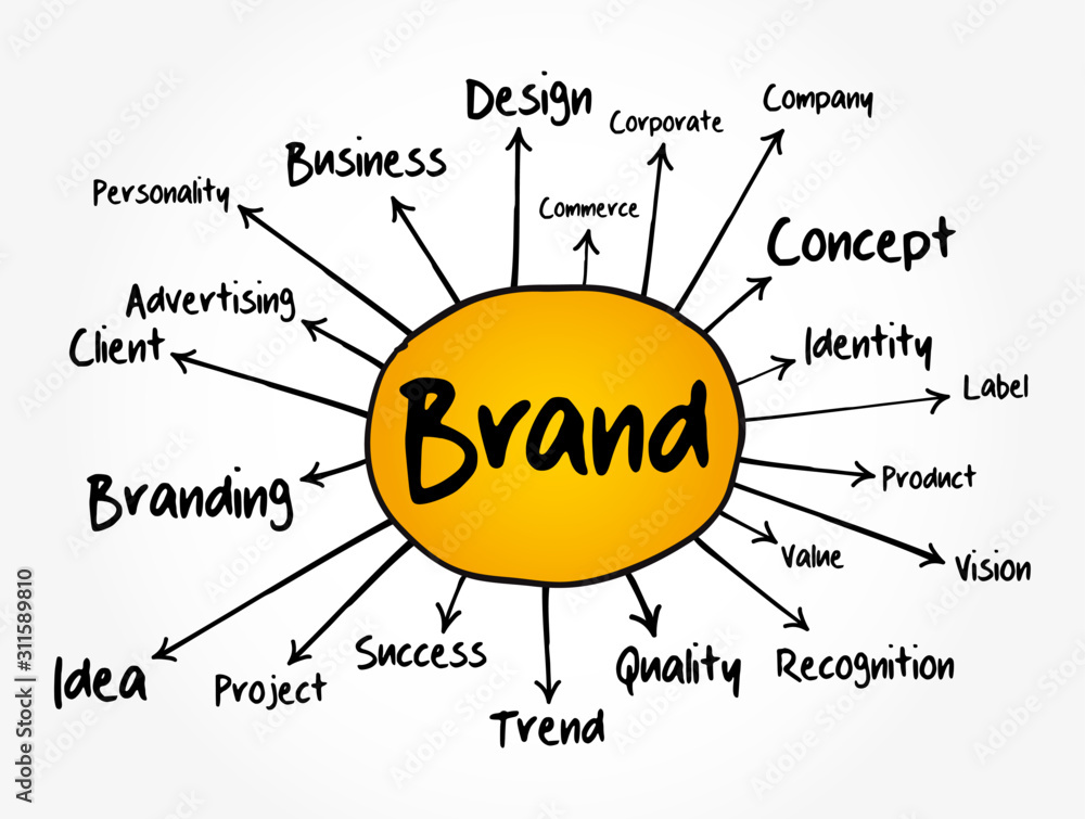 BRAND mind map flowchart, business concept for presentations and ...