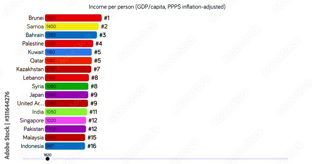 Rating of Asia countries by GDP Scheme. GDP per capita adjusted for ...