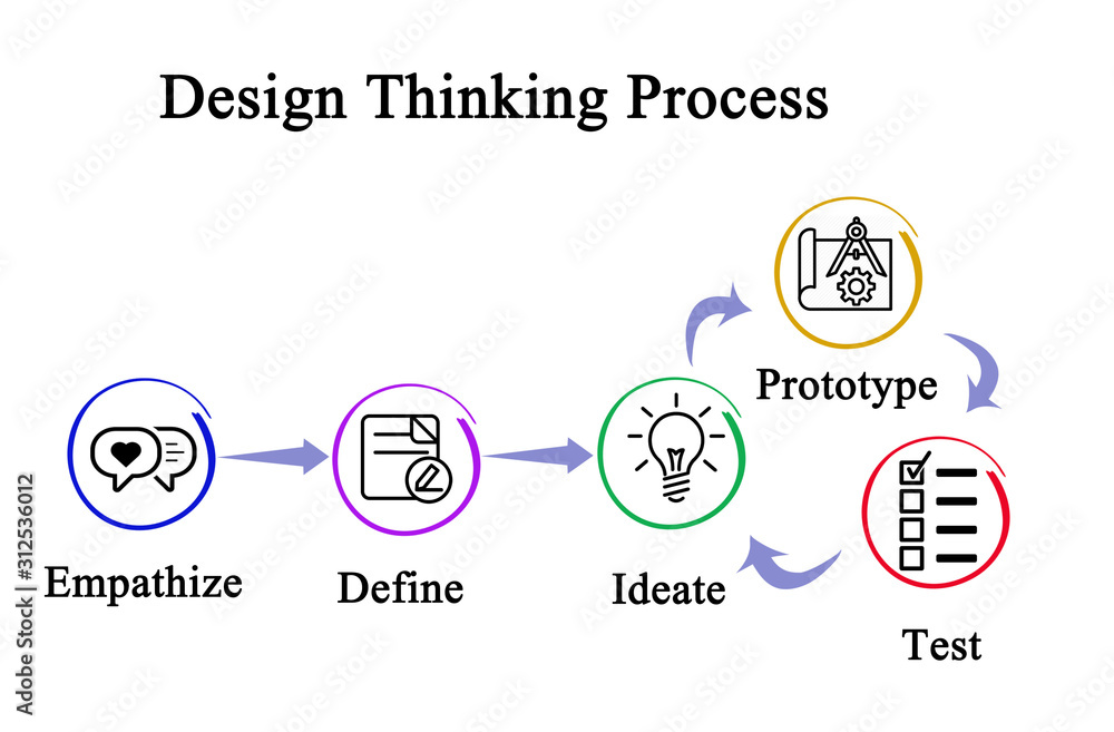 Components of Design Thinking Process. Stock Illustration | Adobe Stock