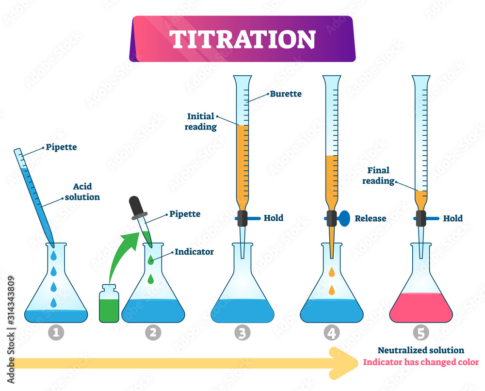 Titration vector illustration. Labeled educational chemistry process ...