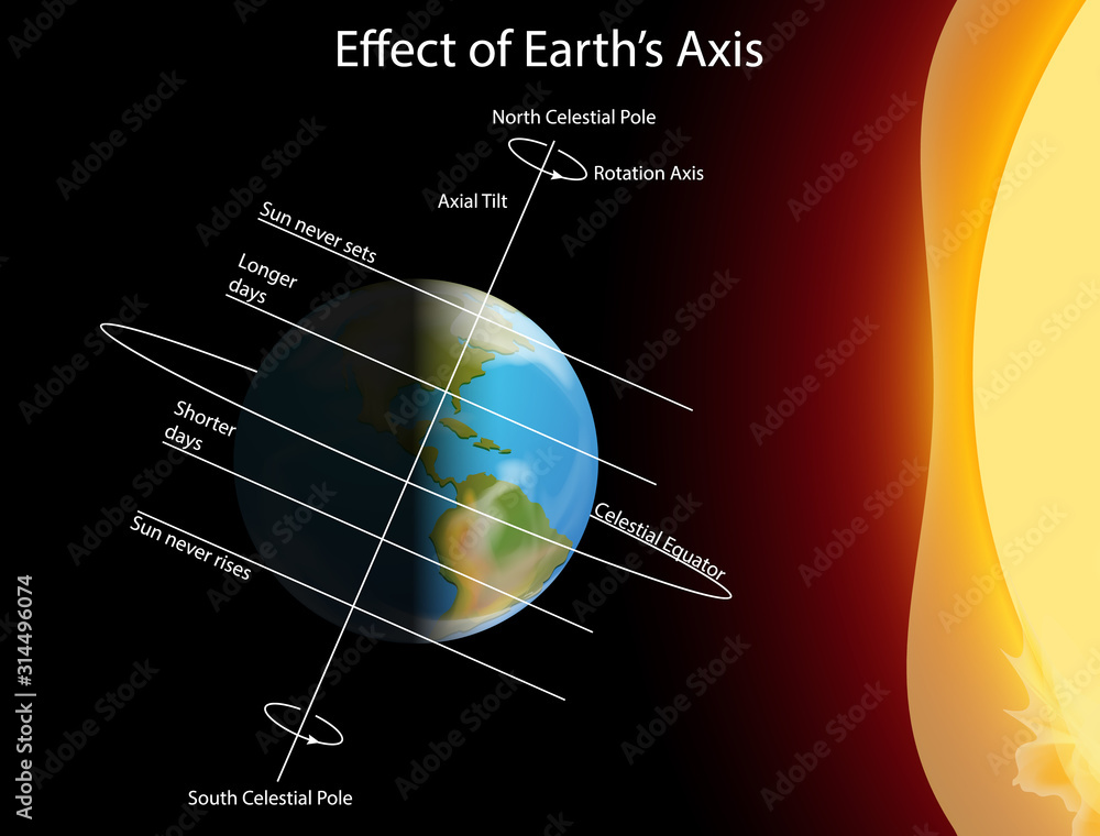 Diagram showing effect of earth axis Stock Vector | Adobe Stock