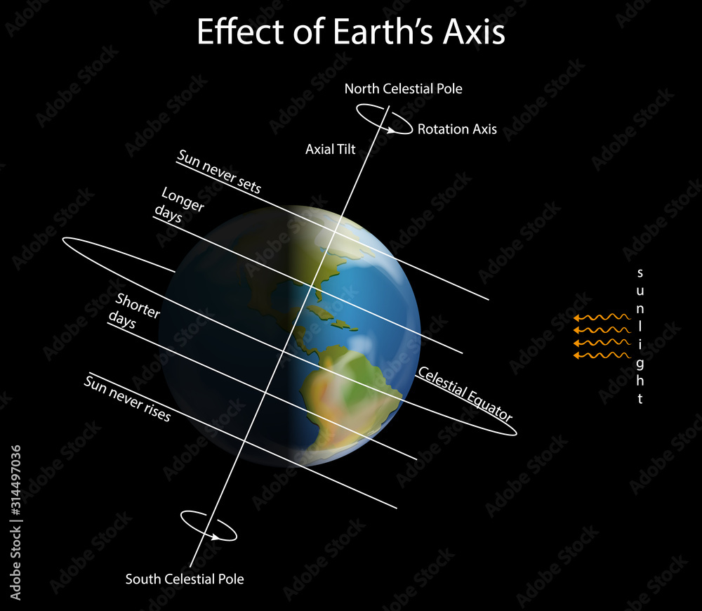 Diagram showing effect on earth axis Stock Vector | Adobe Stock