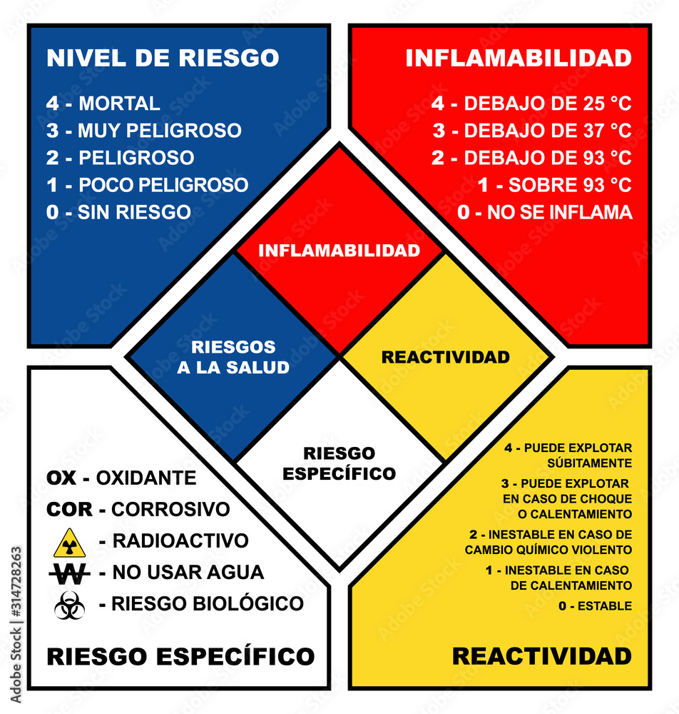 National Fire Protection Association (NFPA) marking code scheme ...